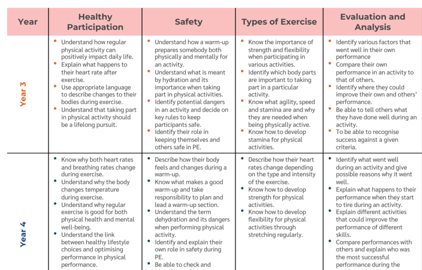 Over 1,600 Primary PE Teaching Resources | The PE Hub